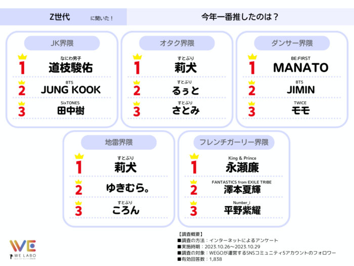 11/4は「いい推しの日」♡Z世代の推し活事情を界隈別に大調査！ | WE LABO